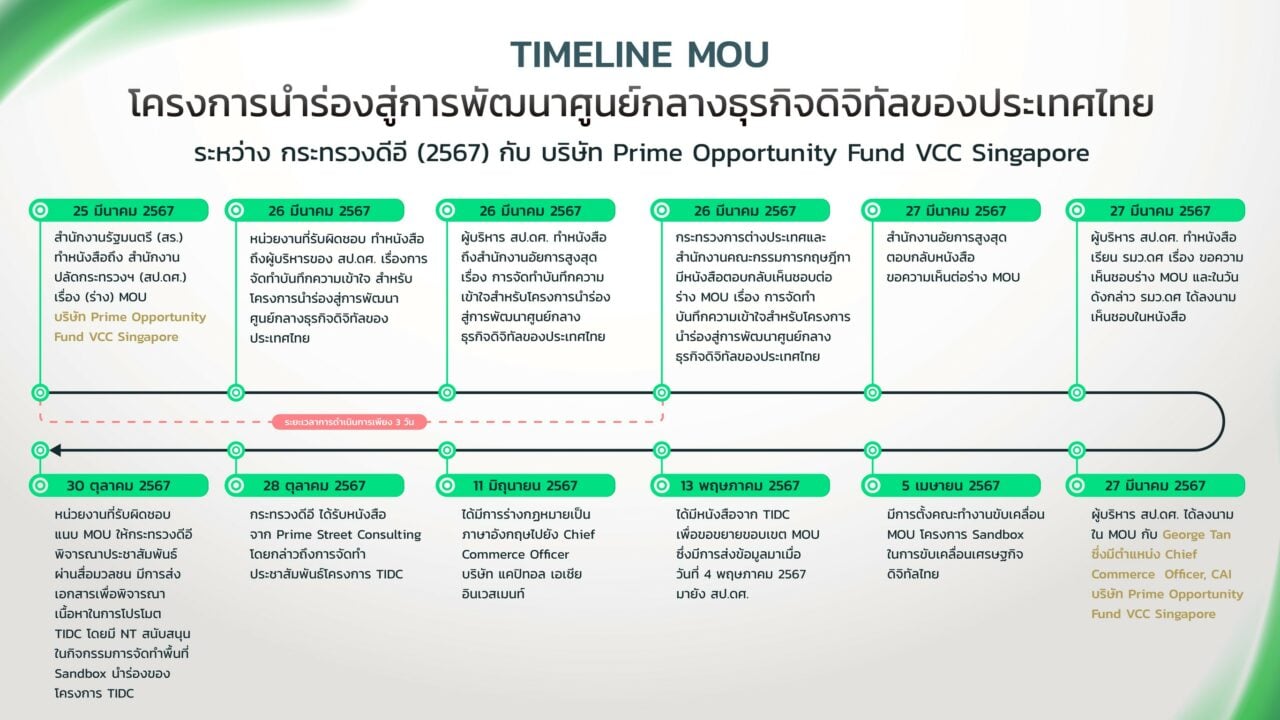 “ไชยชนก” สั่งยกเลิก MOU “ดีอี- Prime Opportunity Fund VCC” แล้ว หลัง ...