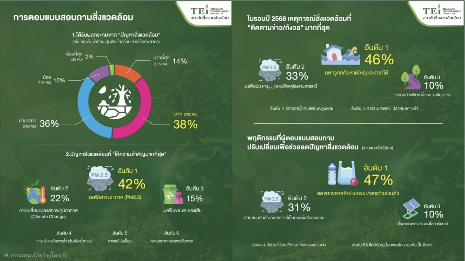 สถาบันสิ่งแวดล้อมไทย(TEI) เผยผลสำรวจพบคนไทยกว่า 88% อ่วม! เจอมลพิษ ...
